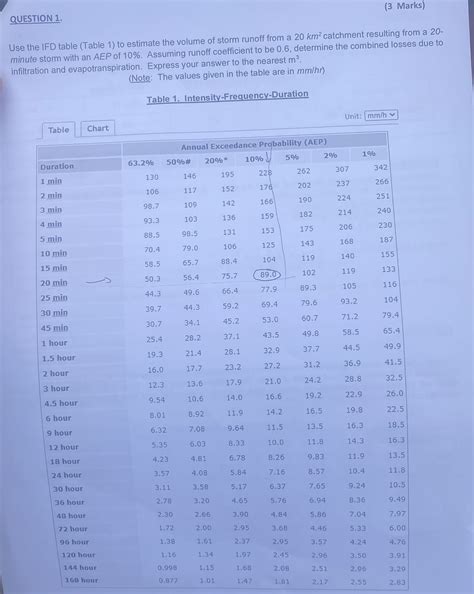 [solved] question 1 3 marks use the ifd table table 1 to estimate