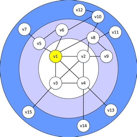 A Network Diagram Where Yellow Nodes Indicate The Sample Nodes The