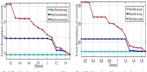 Figure 3 From Quantification Of Throughput Enhancement Using Cooperative Communication In