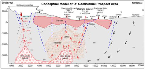 Conceptual Model Of X Geothermal Prospect Area Download Scientific Diagram