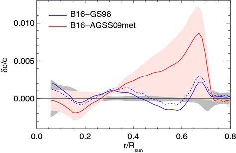 Relative Sound Speed Differences In The Sense Sunmodel At Fixed