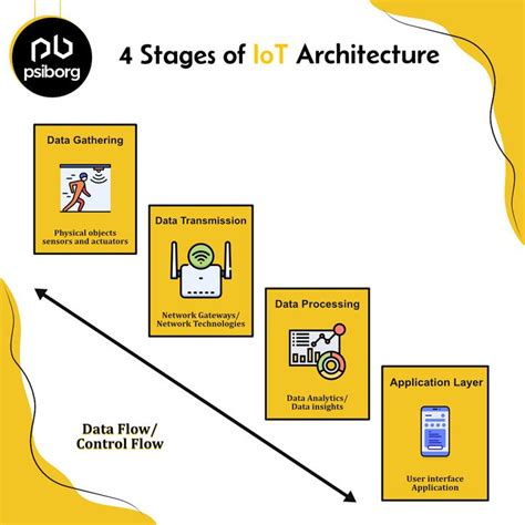 4 Stages Of Iot Architecture Iot Wireless Sensor Network Data
