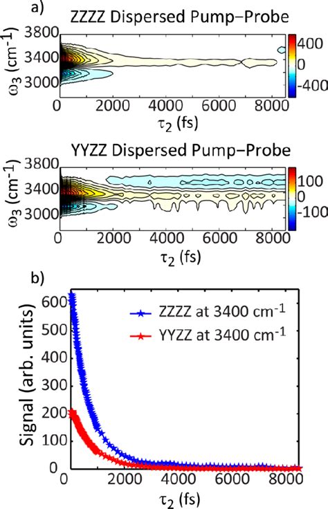 Figure 1 From Ultrafast 2d Ir Anisotropy Of Water Reveals Reorientation