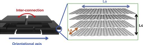 Lamellar Crystalline Structural Model Of Graphitic Materials The Whole Download Scientific
