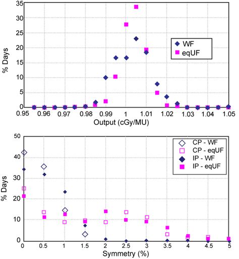 results of daily qa on output constancy top for wf and equf beams and
