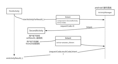 Activity间数据传递 Startactivityforresultandsetresultsetresult跨activity