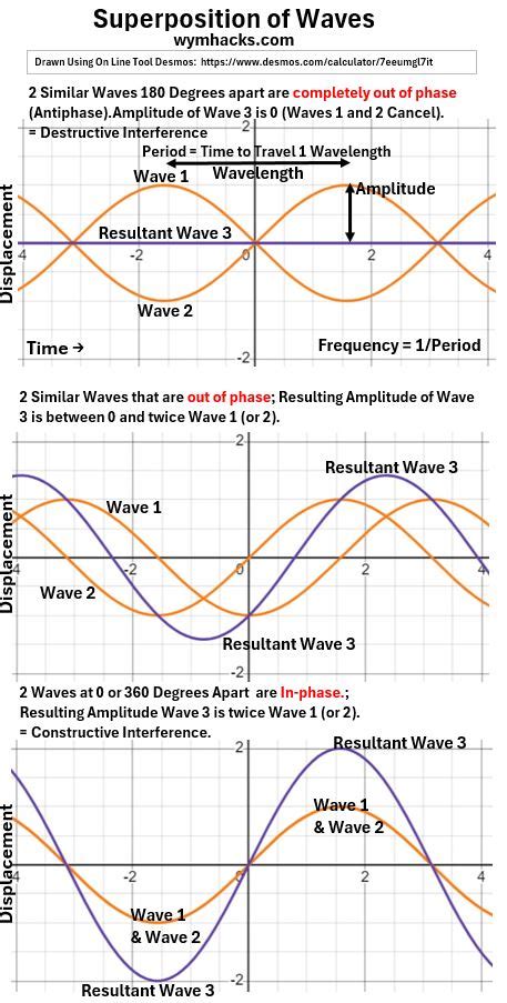 Wave Superposition Wymhacks