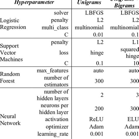 optimal hyperparameter configurations download scientific diagram
