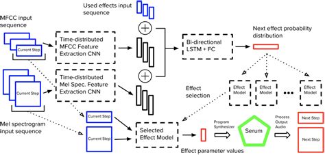 System Diagram Model Components Are Dashed Rectangles Inputs Are Download Scientific Diagram