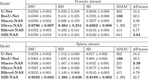 performance values of u net resu net and the best networks from