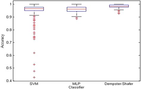 The Boxplot Evaluation For 500 Bootstrap Sampling Validation