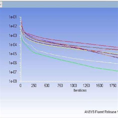 Convergence Residual Of Our Computational Fluid Dynamics Cfd Model