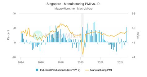 Singapore Manufacturing Pmi Vs Ipi Macromicro
