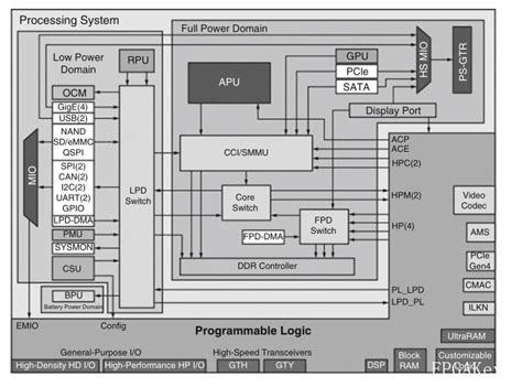 Processors On FPGAs Designing With Xilinx FPGAs Using Vivado FPGAkey