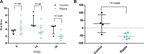 Distensibility index DI and Percentage of change in distensibility Δ Download Scientific