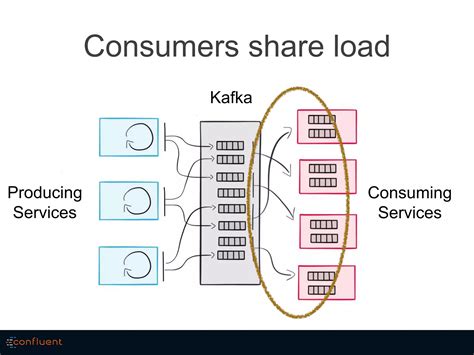microservices in the apache kafka ecosystem pptx databases computer software and applications