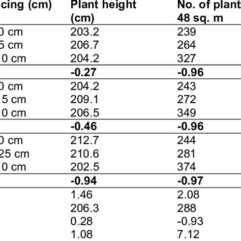 Effect Of Different Plant Spacing And Fertilizer Doses Growth And Yield Download Scientific