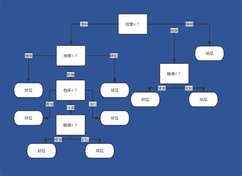 机器学习算法三：决策树decisiontree 知乎
