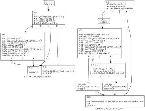 How Llvm Optimizes A Function R Rust