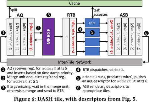 figure 6 from accelerating rtl simulation with hardware software co
