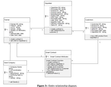 Figure 3 From Design Traceability For Indonesia Agricultural Supply Chain Based On Blockchain