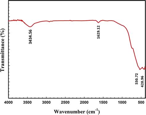 Ftir Spectra Of The Cz Fn Nanostructures Download Scientific Diagram
