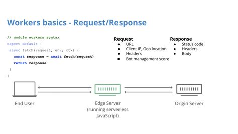 Advance Cloudflare Workers How To Build And Deploy Your App To