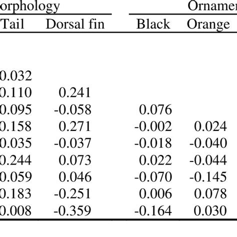 3 Vector Of Standardized Directional Selection Gradients β And The