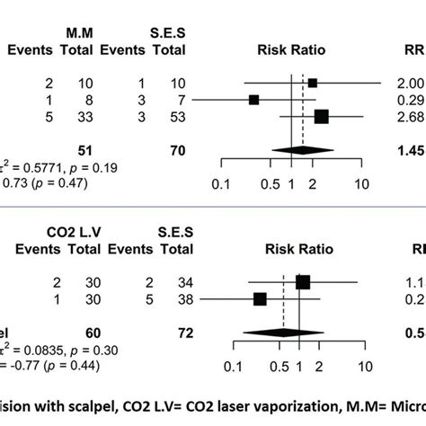 A Forest Plot Of The Comparison Between Micro Marsupialization And Download Scientific Diagram