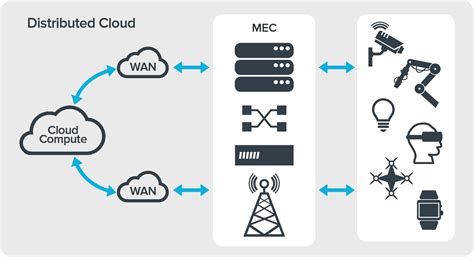 Mec The Enabler Of The Instantaneous Network Response
