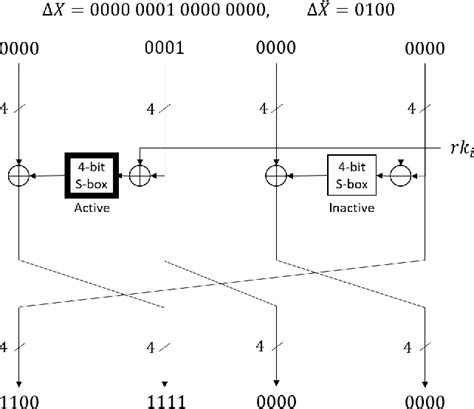 Figure 1 From Assessing Block Cipher Security Using Linear And