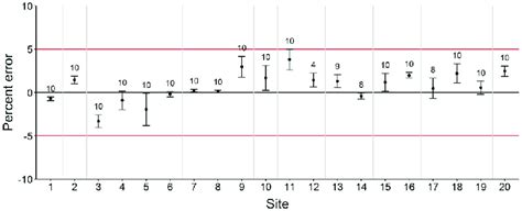 Field Experiment Length Estimate Error Plot For Objects Of Known Download Scientific Diagram
