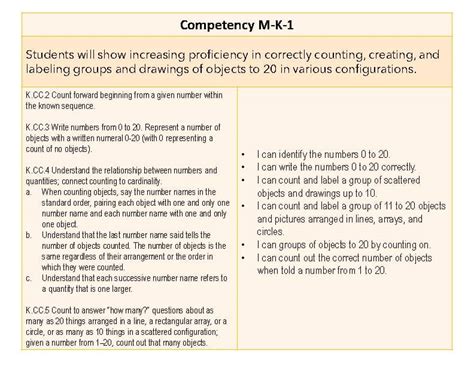 Math Kindergarten Competencies Based On Ccss By Cbe Piggy Tpt
