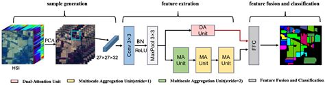Remote Sensing Free Full Text Madanet A Lightweight Hyperspectral Image Classification