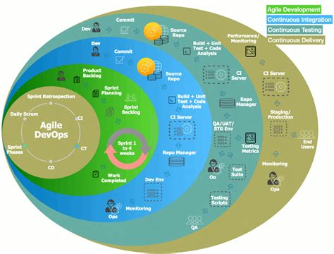 15 Best Practices For Implementing Devops Part 3 Techblost