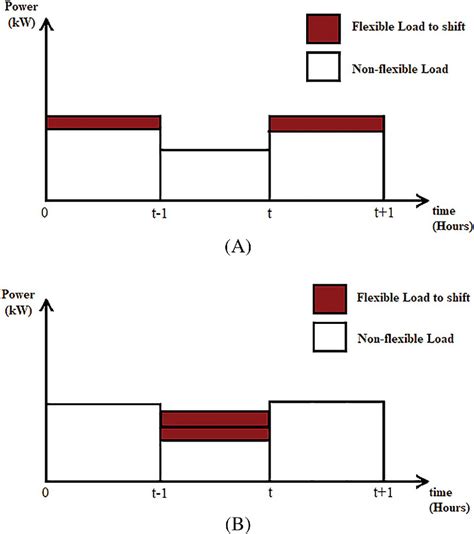 a before load shifting and b after load scheduling download