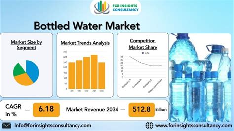 Bottled Water Market Size Key Players Trends