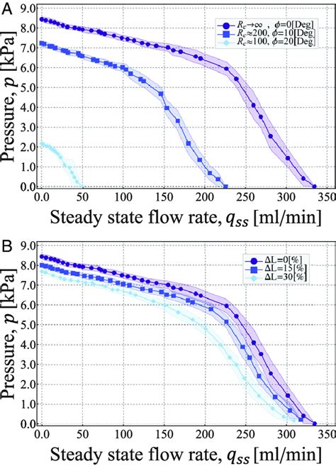 Experimental Performance Curves Of Esp Under Varying Strain Conditions