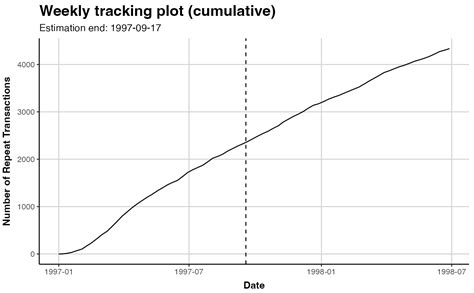 plot diagnostics for the transaction data in a clv data object — plot