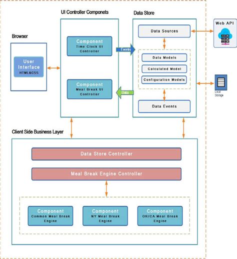 Web Application Architecture Builds On Angular Angular Material Download Scientific Diagram