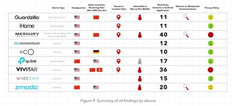 Researchers Allege Systemic Privacy Security Flaws In Popular IoT Devices Threatpost