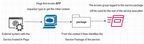 Requestor And Requestor Types In Pega Onestoppega