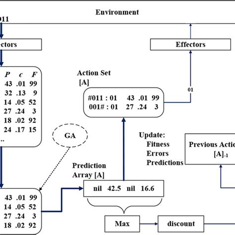 General Schema Of A Reinforcement Learning System Download Scientific Diagram