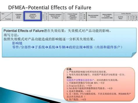 设计失效模式与效果分析 DFMEA 介绍及分析训练 知乎