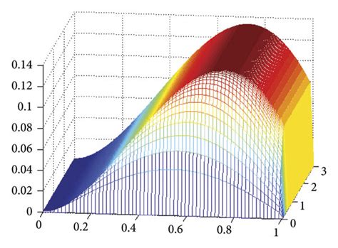 3d View Of Numerical Solution Of Example 2 Exhibiting Right Boundary Download Scientific