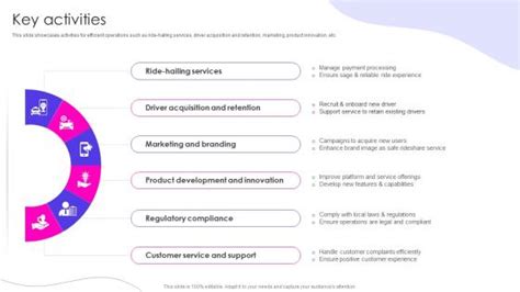 Key Activities Business Model Of Lyft Bmc Ss Ppt Sample