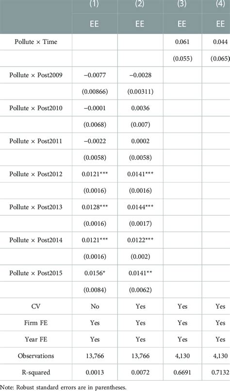 Parallel Trend And Placebo Test Download Scientific Diagram