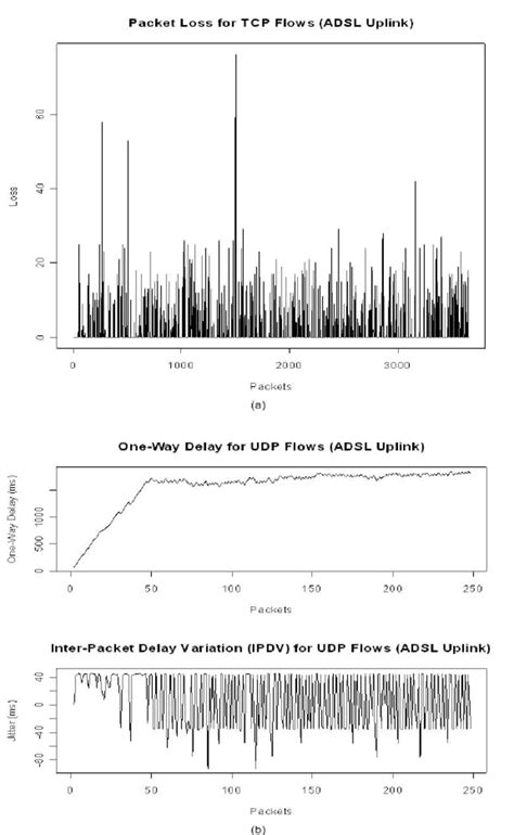 Adsl Uplink Measurements A Tcp Packet Loss B Udp Owd And Jitter