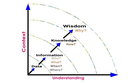 Dikw Continuum Difference Between Information And Knowledge