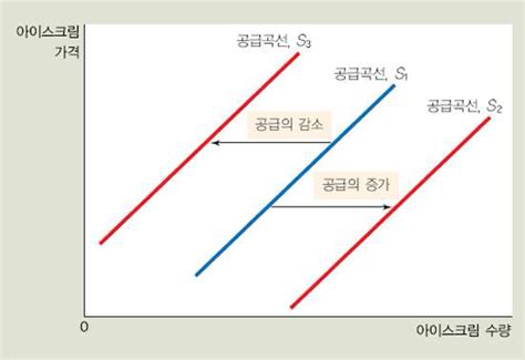 수요와 공급의 원리 네이버 블로그